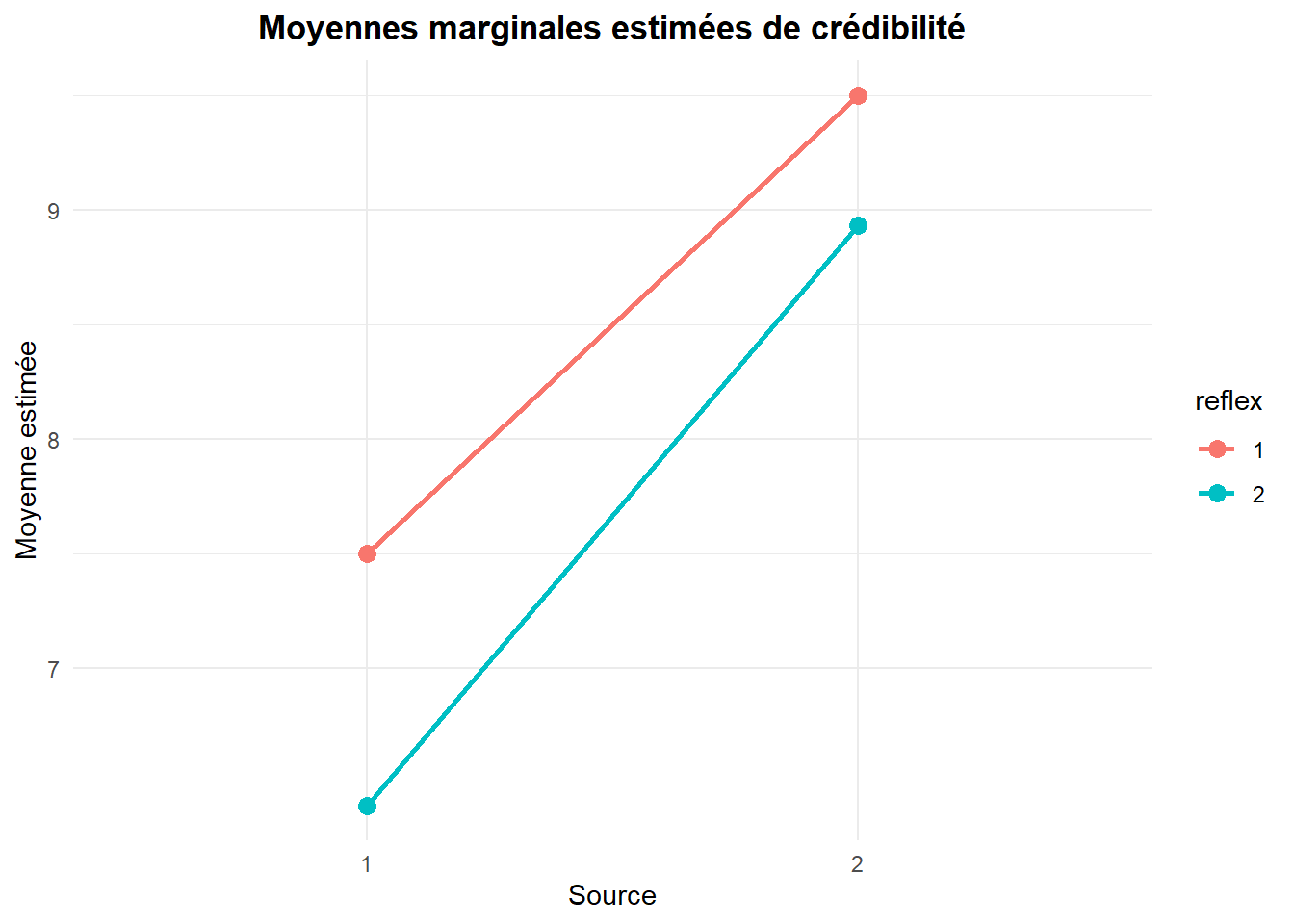 Thème 4: ANOVA à deux facteurs controlés cellules équilibrées